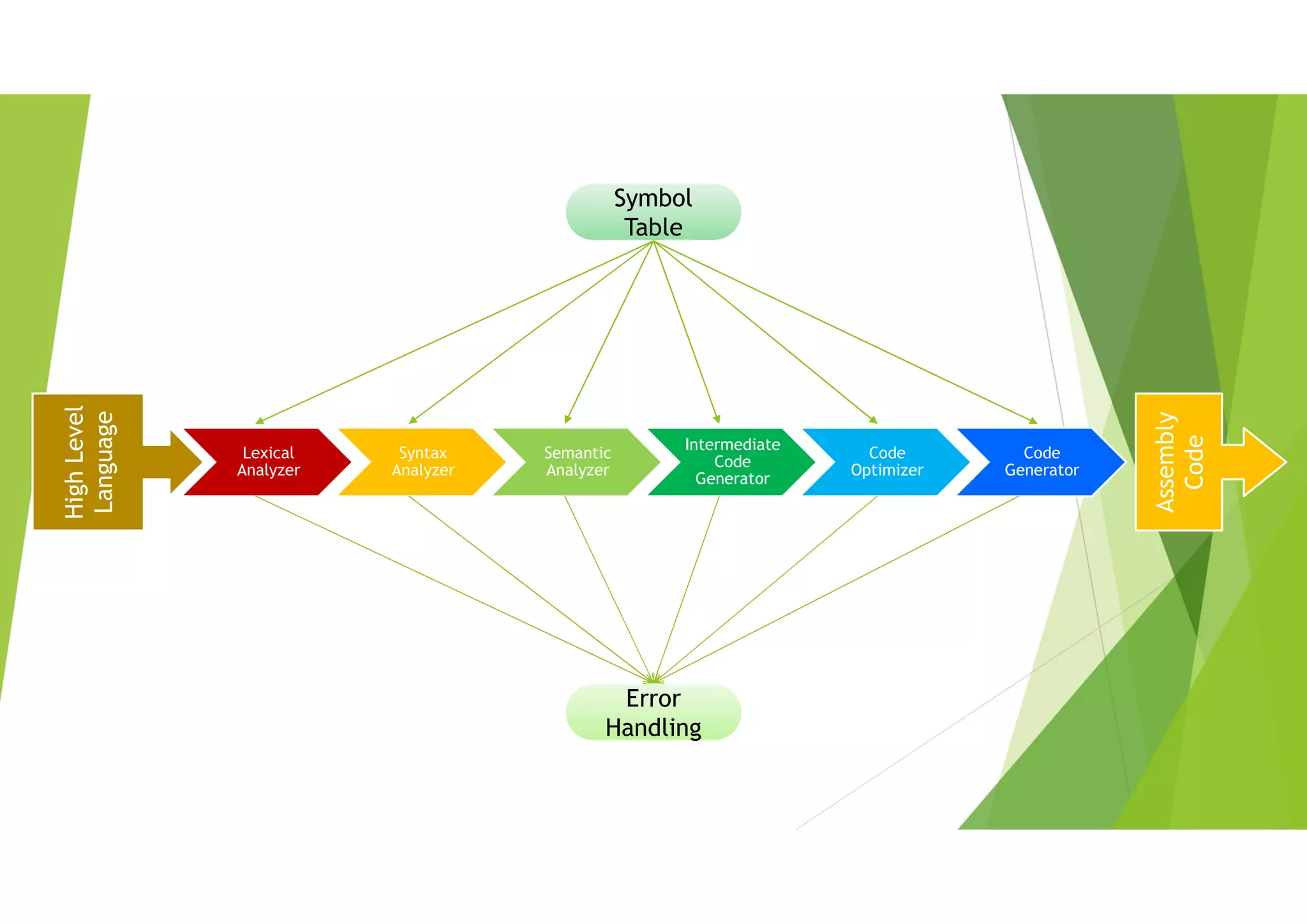 Phases of Compiler.pdf | Programming Languages | Computing