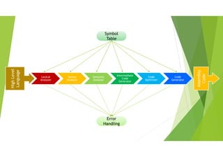 Phases of Compiler.pdf | Programming Languages | Computing