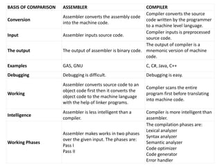 Phases of Compiler.pptx