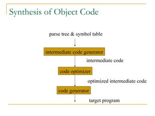 phases of compiler PPT includes phases of compiler | PPT