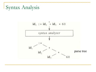 phases of compiler PPT includes phases of compiler | PPT