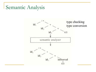 phases of compiler PPT includes phases of compiler | PPT