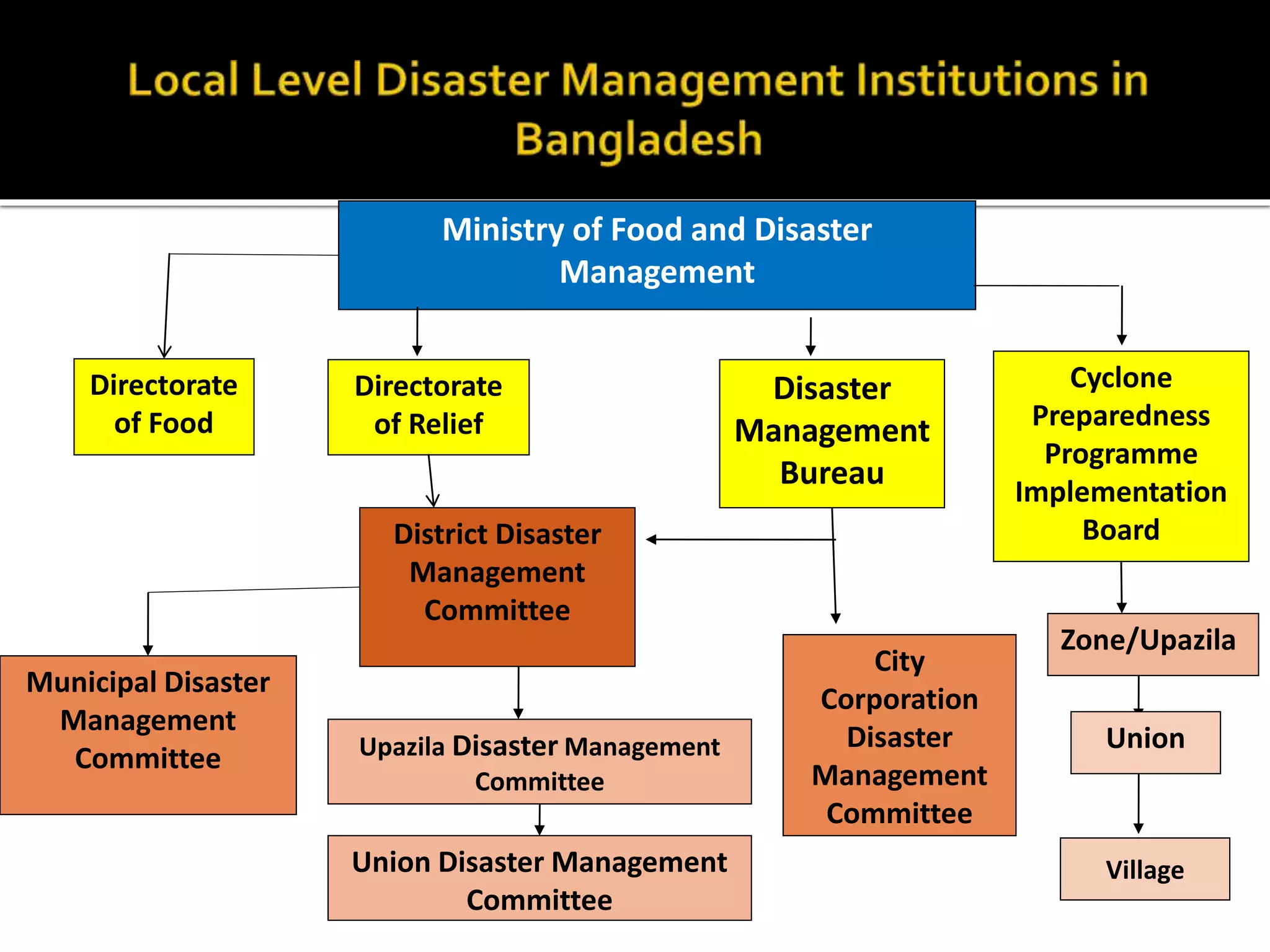 Phases of Disaster Management and Its Applications (Bangladesh) | PPT