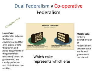 Phases of federalism | PPT