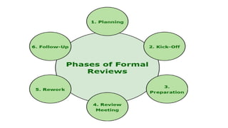 Phases of Formal Review in Software Engineering.pptx