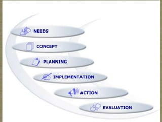 Phases of E-Learning Implementation | PPT