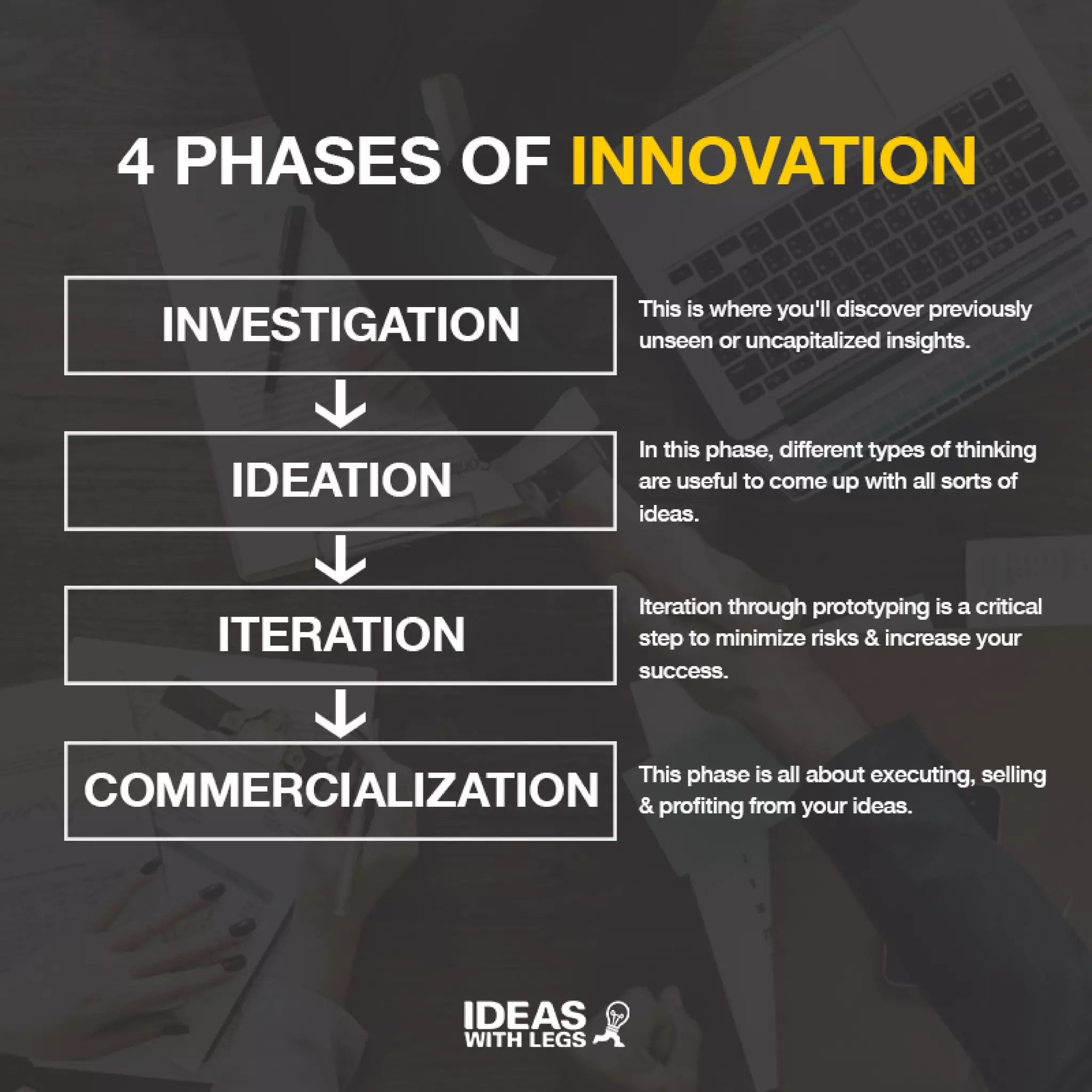 Phases of innovation, Archetypes and Principles for Innovation - Ideas ...