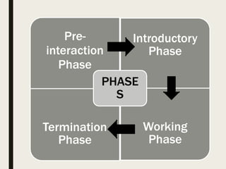 Phases of interpersonal relationship | PPTX