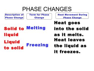Phases of matter overview | PPT