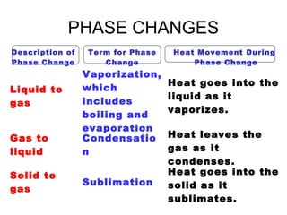Phases of matter overview | PPT