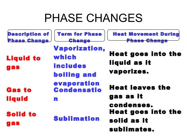 Phases of matter overview