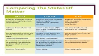 Phases of matter | PPTX | Physics | Science