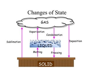 Phases of matter in relation to heat.pptx