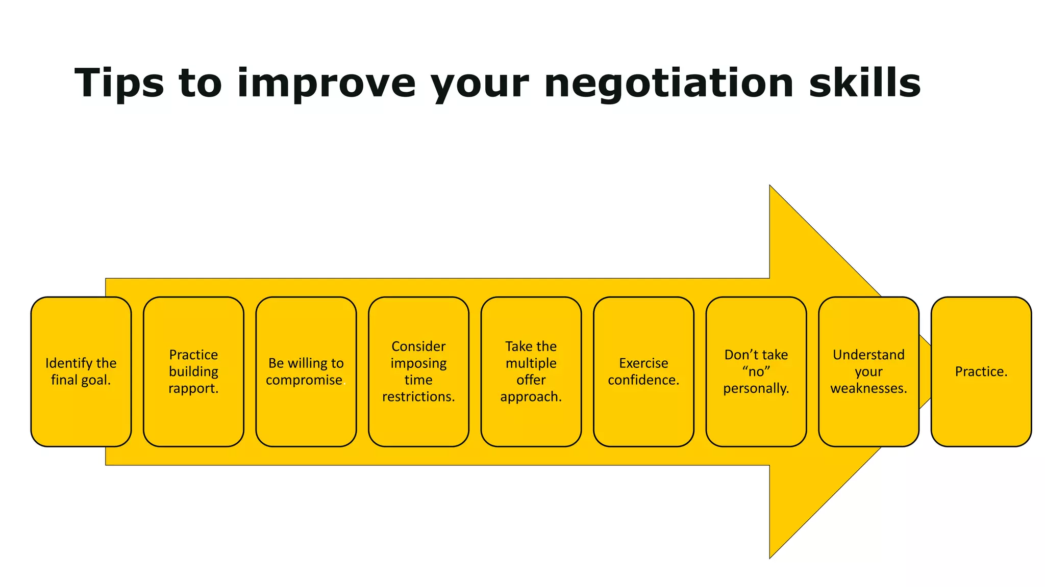 Phases of negotiation | PPTX