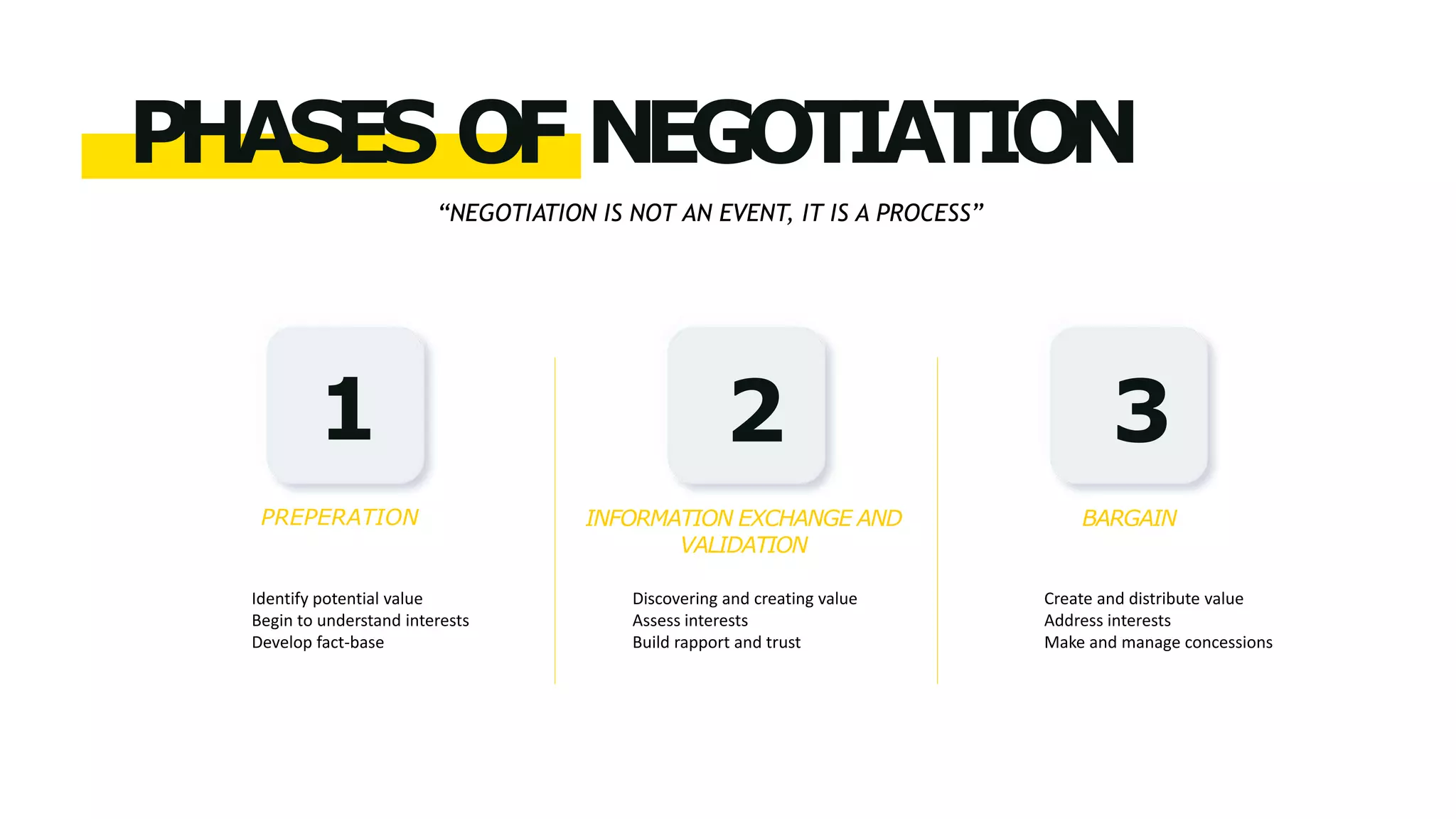Phases of negotiation | PPTX