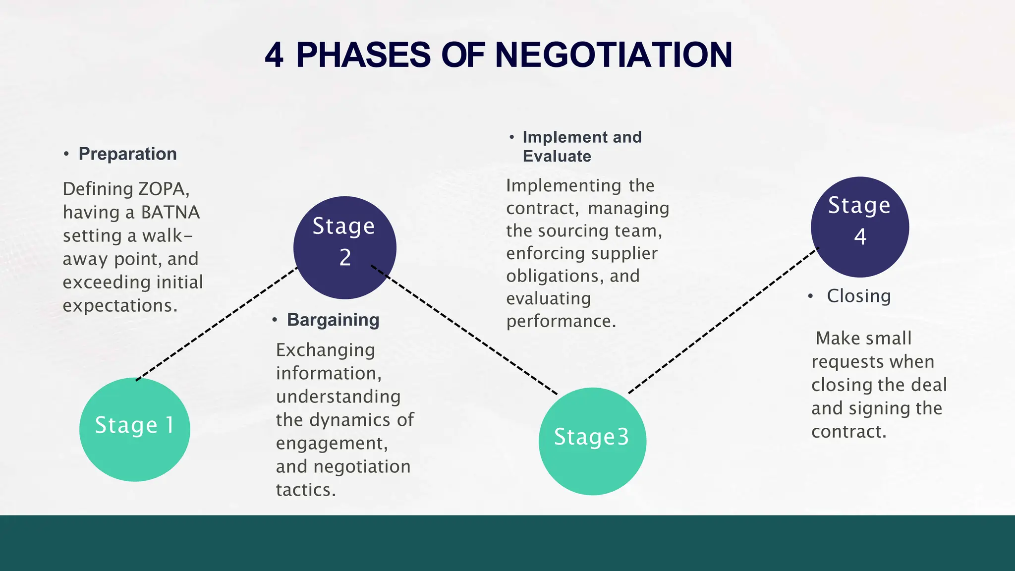 Phases of Negotiation .pptx