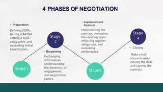 Phases of Negotiation .pptx