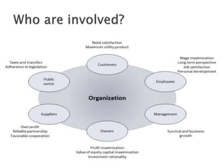 Phases of Organizational Development | PPTX