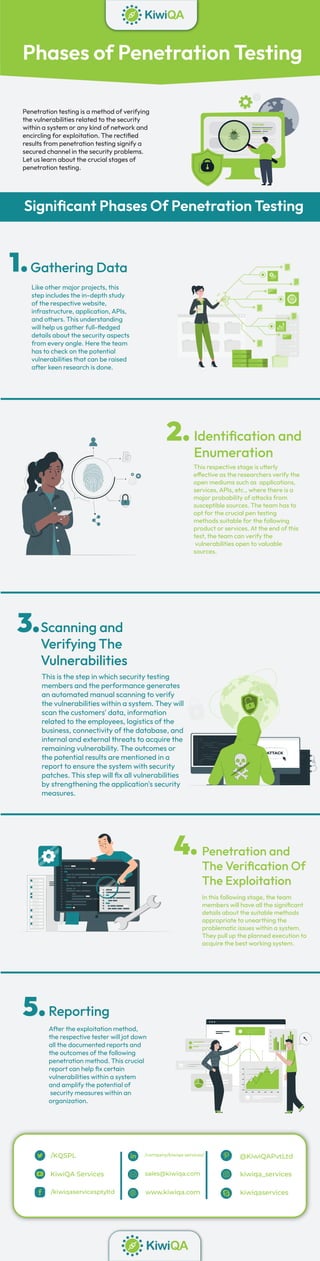 Phases of Penetration Testing | PDF
