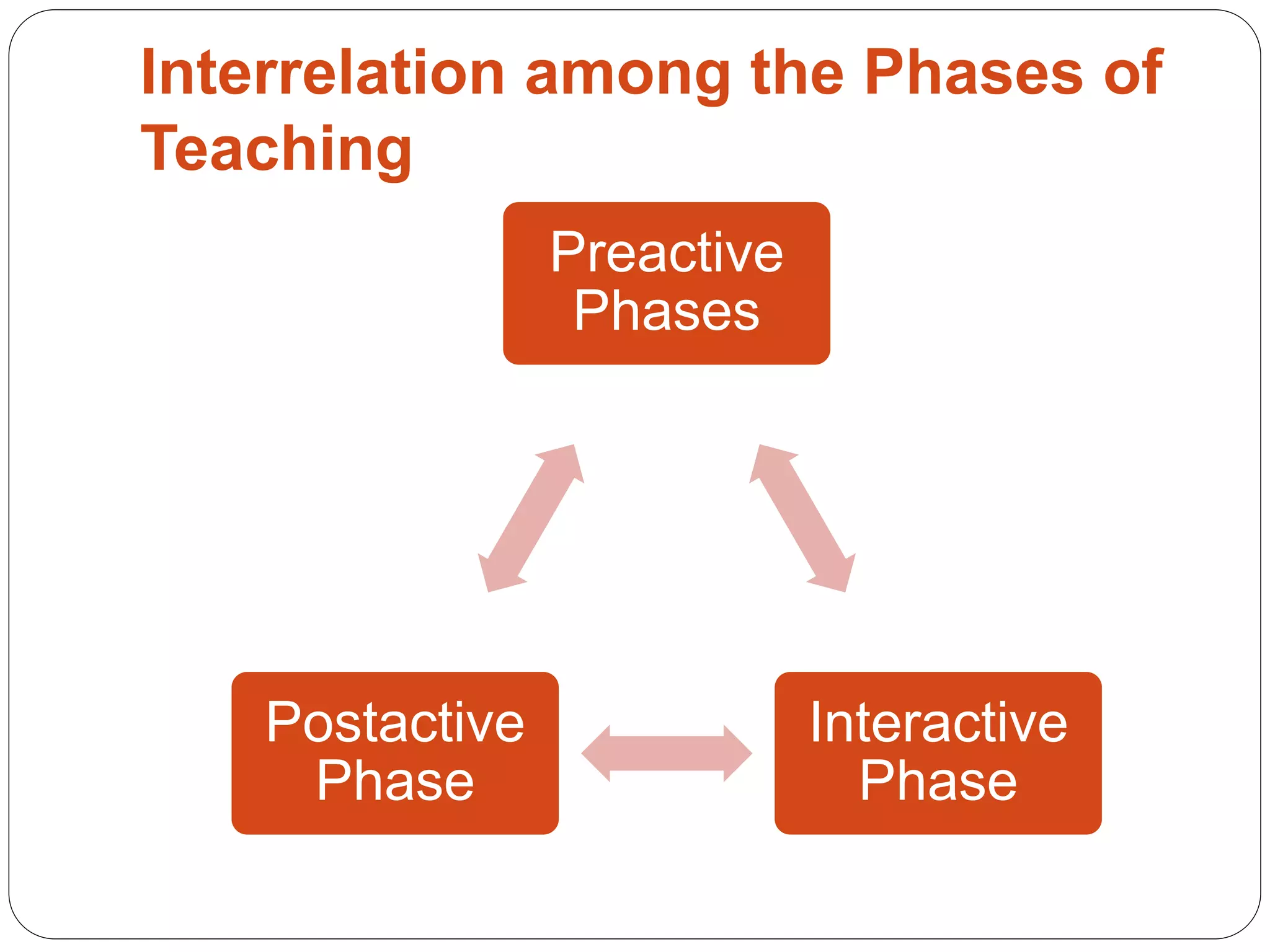 Phases of teaching | PPTX