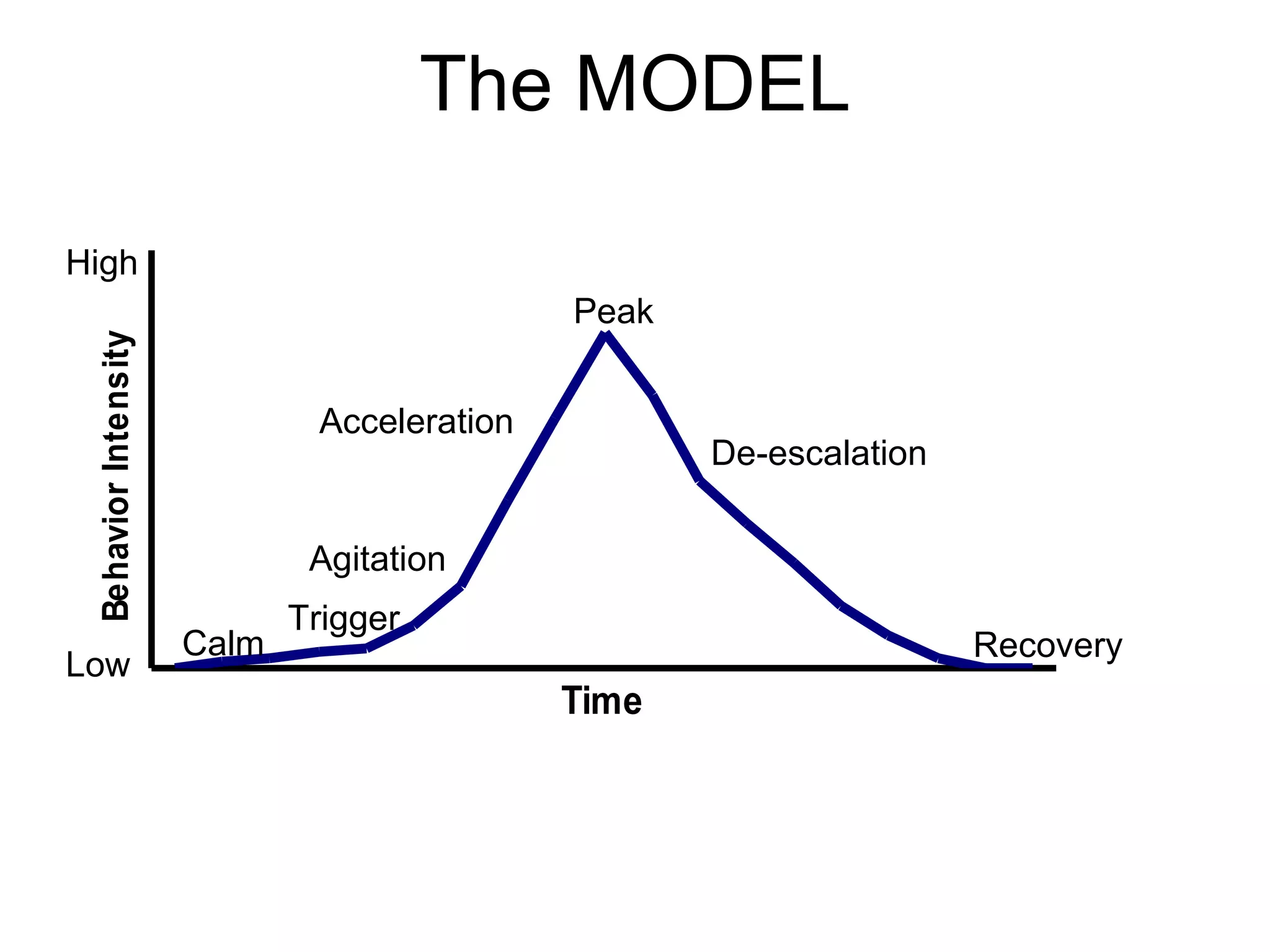 Phases of the Acting Out Cycle MO SW-PBS SI 2008 | PPT