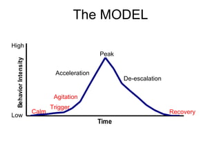 Phases of the Acting Out Cycle MO SW-PBS SI 2008 | PPT