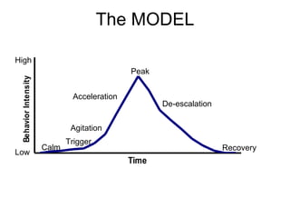 Phases of the Acting Out Cycle MO SW-PBS SI 2008 | PPT