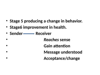 Phases of the communication process-1.pptx