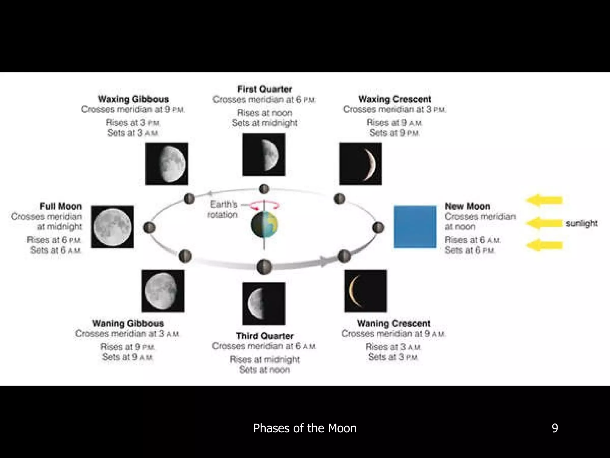 Phases of the moon | PPT