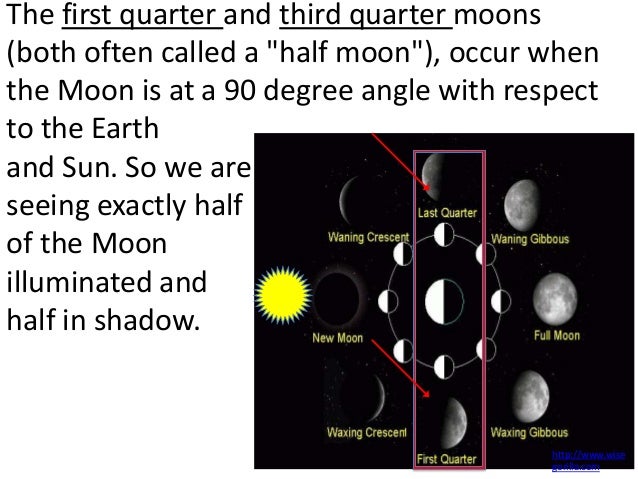 Phases of the moon (Teach)