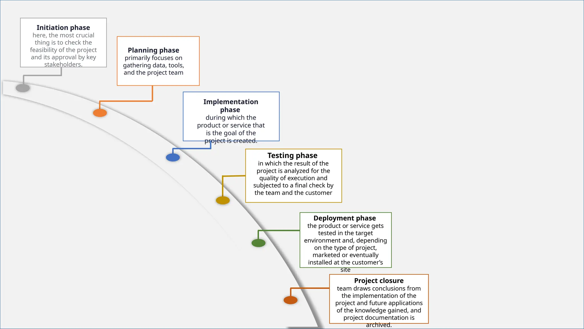 Project Management : Phases of the project life cycle | PPTX