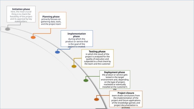 Project Management : Phases of the project life cycle | PPT