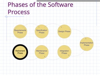 Presentation Phases of the Software Process.ppt