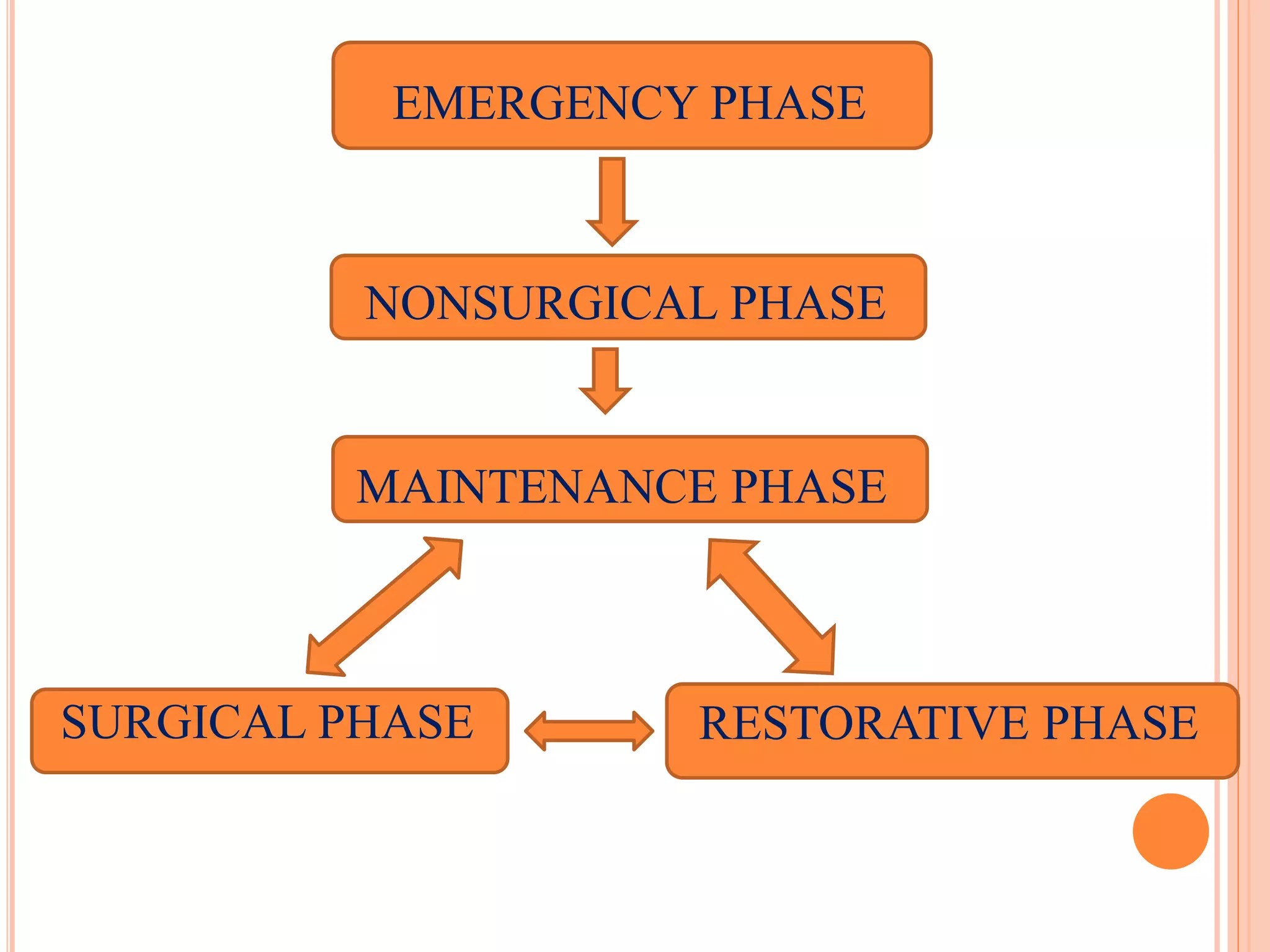 Phases of treatment planing ppt | PPTX