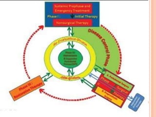 Phases of treatment planing ppt | PPTX