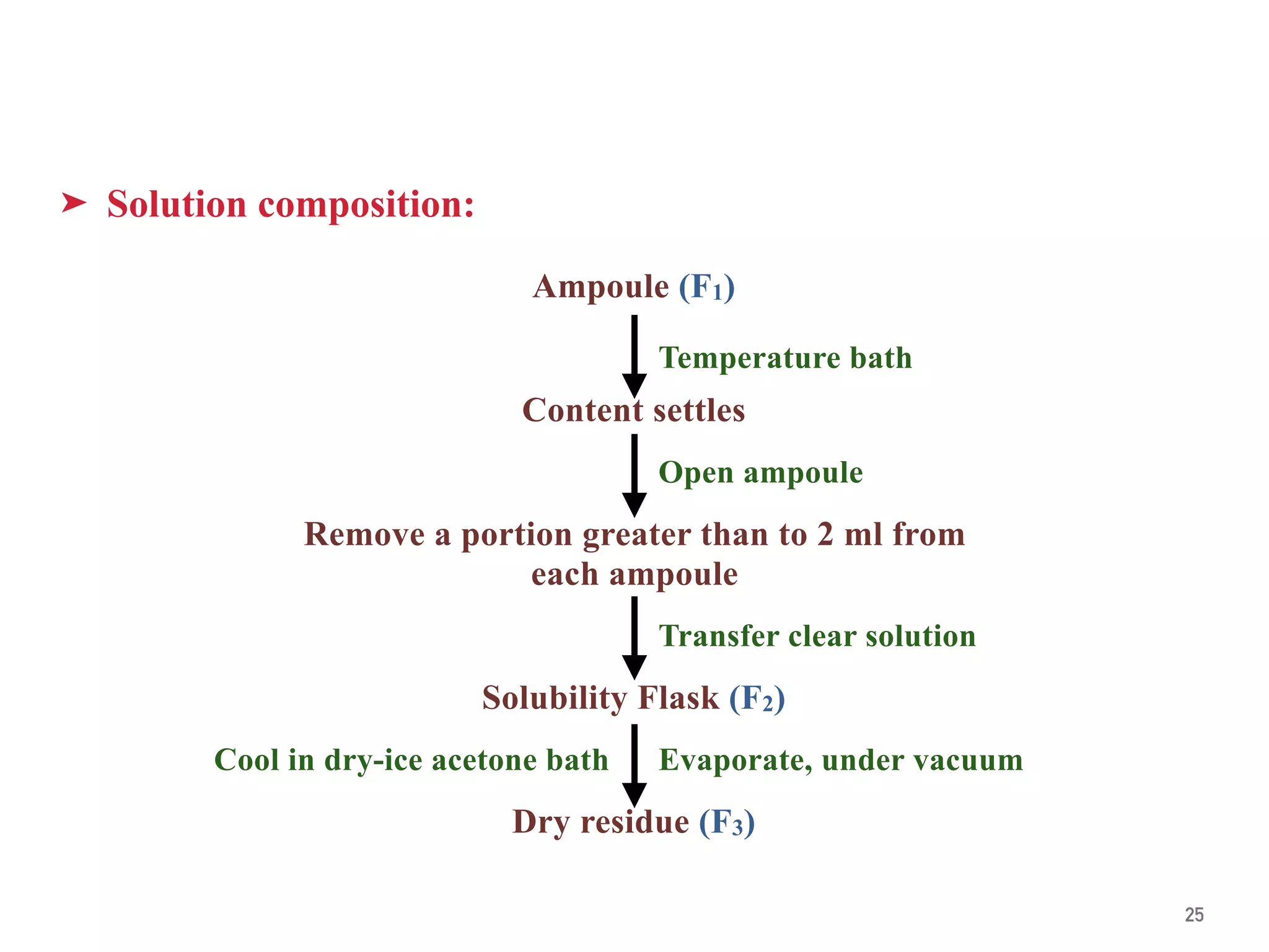 Phase solubility analysis and pH solubility profile | PDF