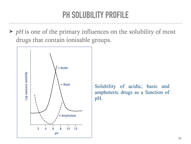 Phase solubility analysis and pH solubility profile | PDF | Chemistry ...