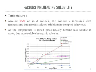 Phase solubility analysis and pH solubility profile | PDF