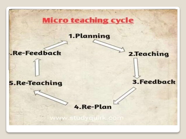 Phases & Steps of Micro Teaching.pptx | Education