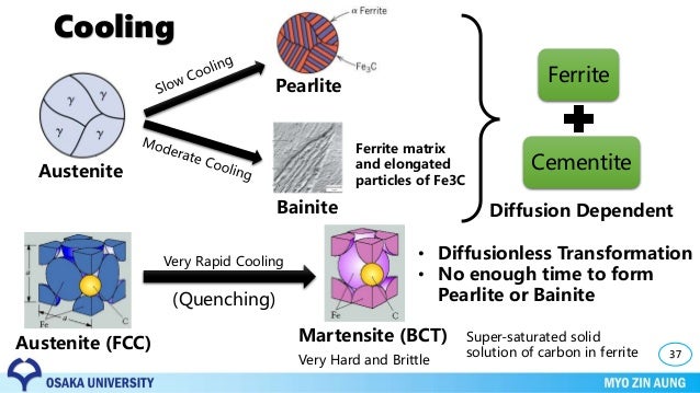 Phase transformation (Material Science)