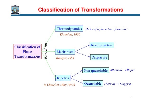 Phase Transformations Lecture Notes