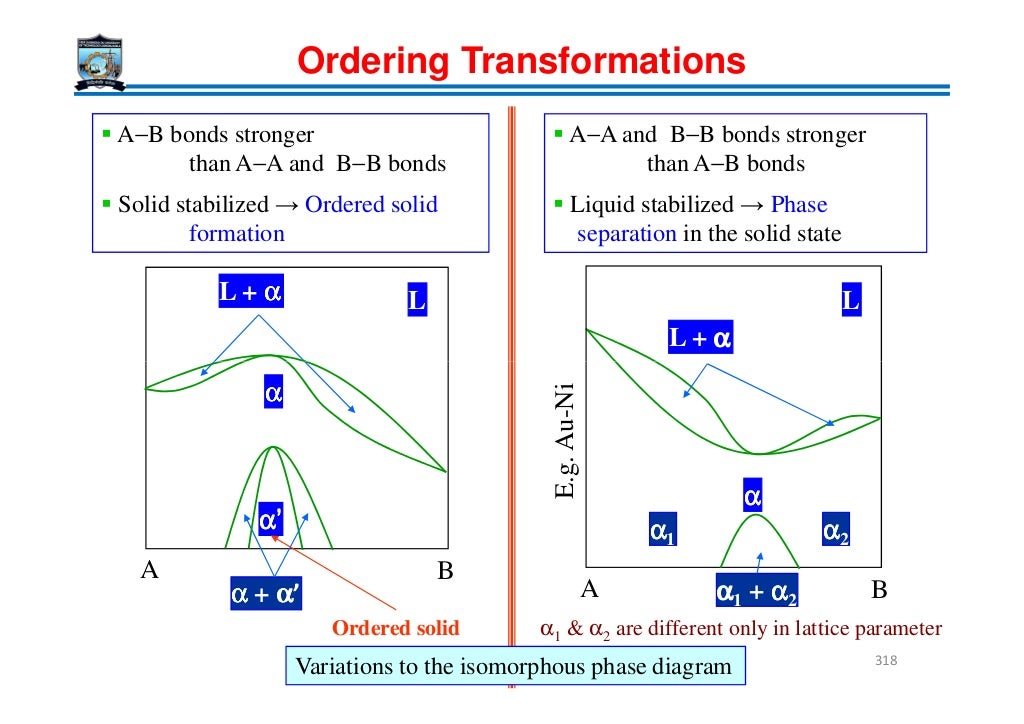 Phase Transformations Lecture Notes