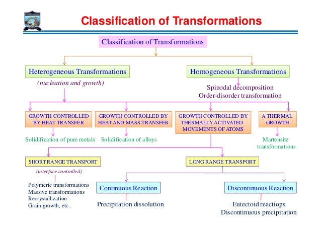 Phase Transformations And Heat Treatment Lecture Notes