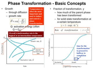 Phase Transformations in solids.ppt