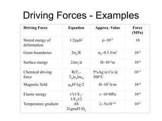 Phase Transformations in solids.ppt