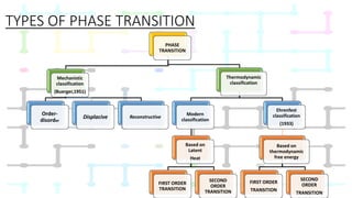 Phase transition:A brief introduction | PPT