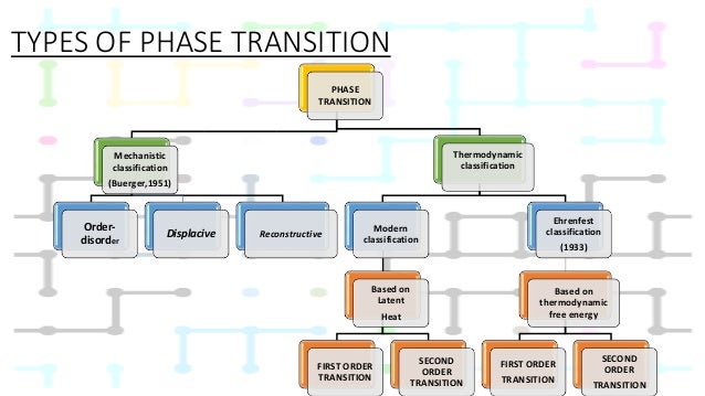 Phase transition:A brief introduction