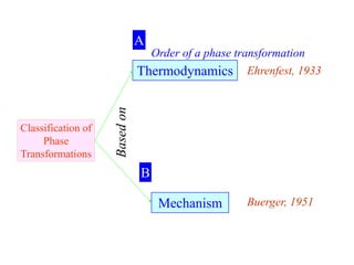 Phase transitions | PPTX