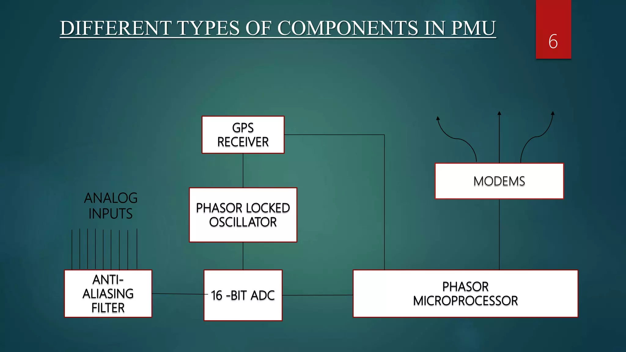 Phasor Measurement Unit And Its Application Ppt Ppt 