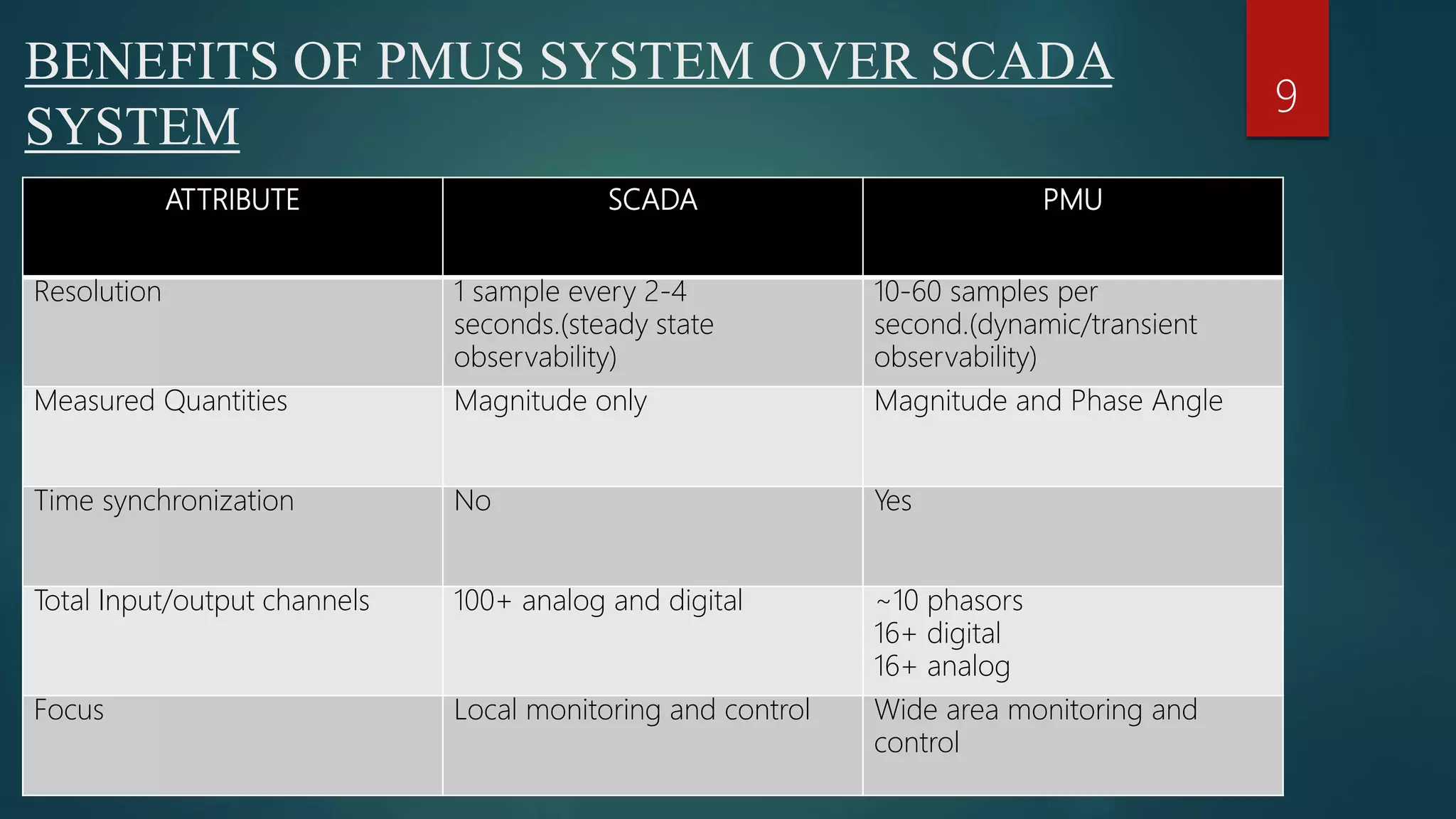 Phasor Measurement Unit And Its Application Ppt Pptx